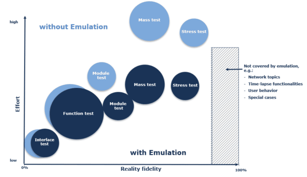 Virtual commissioning / control software