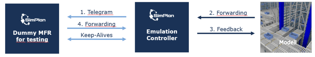 Virtual commissioning / control software