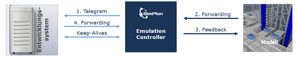 Virtual commissioning / control software