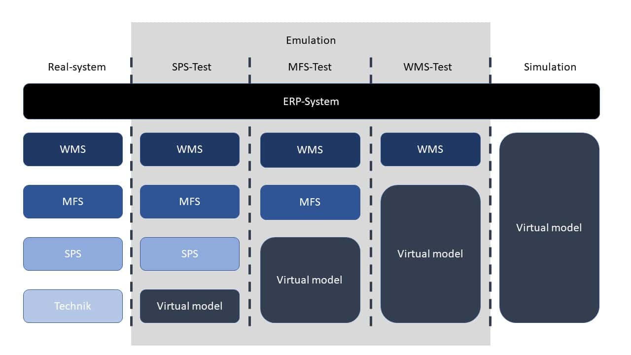 FAQ zum Themengebiet der Simulation | SimPlan AG
