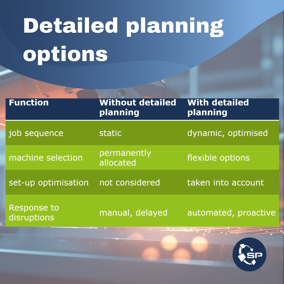 Detailed planning for efficient production processes
