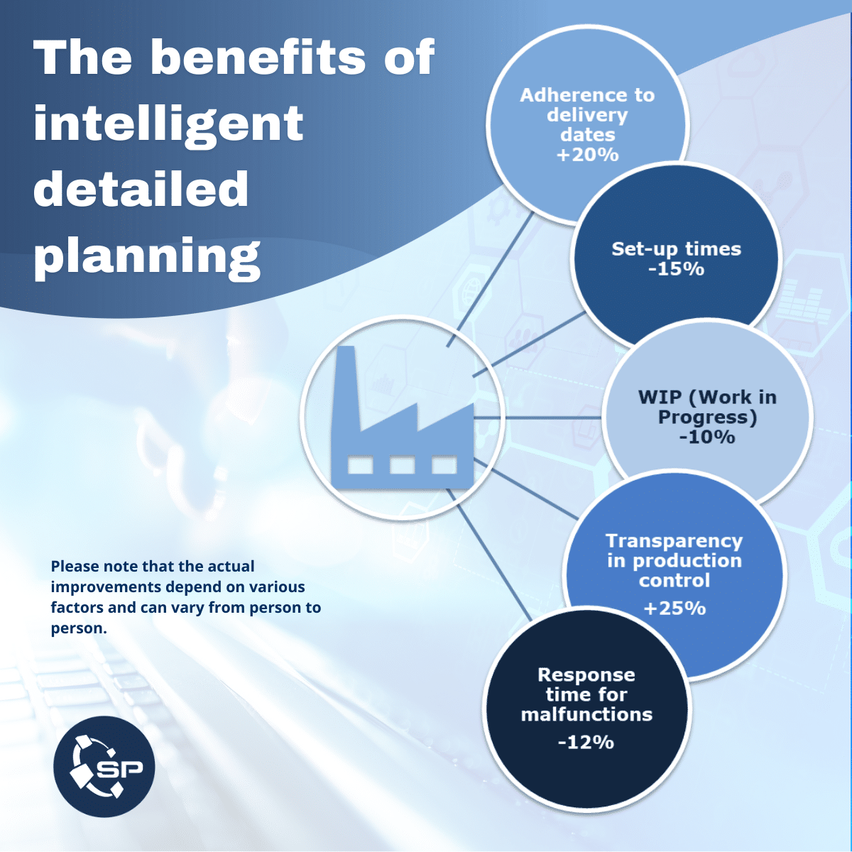 Detailed planning for efficient production processes