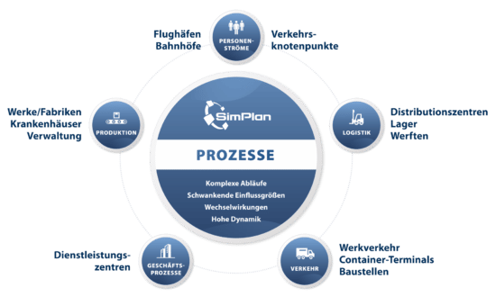 FAQ zum Themengebiet der Simulation | SimPlan AG